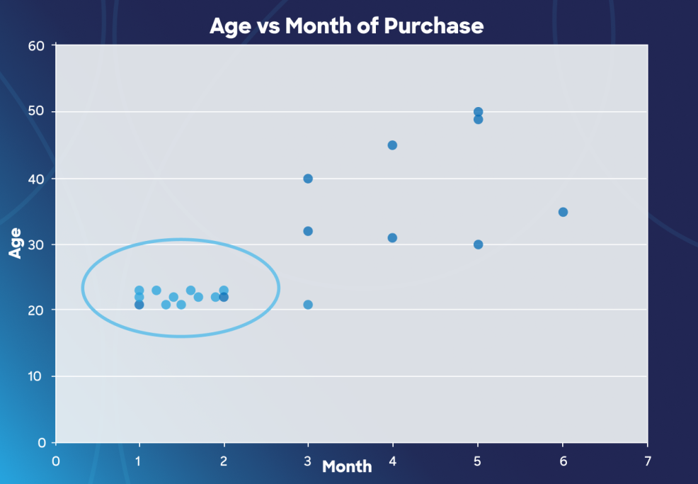 The Difference Between Segmentation And Clustering Acquia